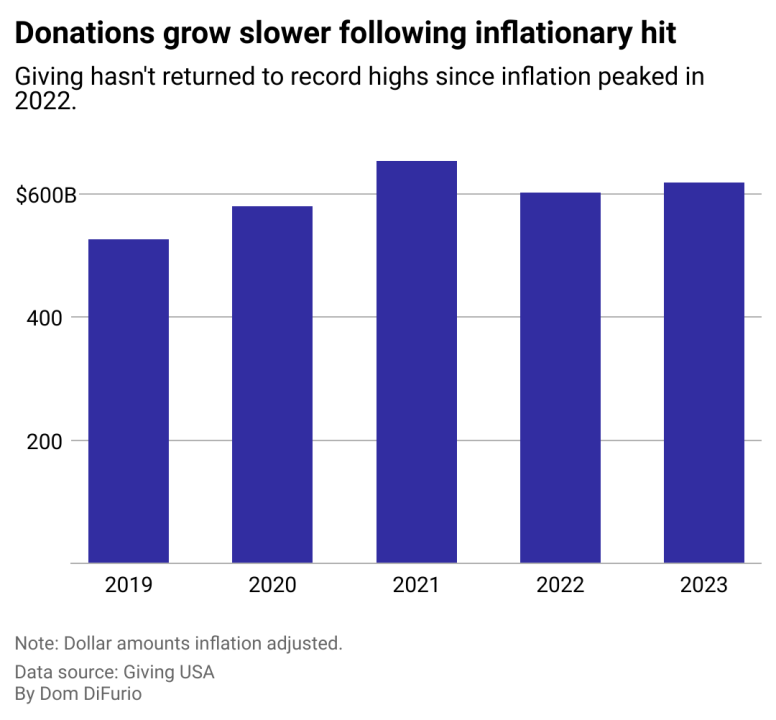 Charities Look to Make Up For Weak Revenue, Shifting Donor Base This ...
