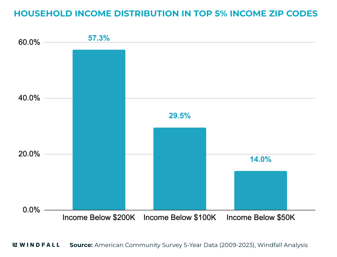 Windfall’s Luxury Playbook: One Audience, Every Channel