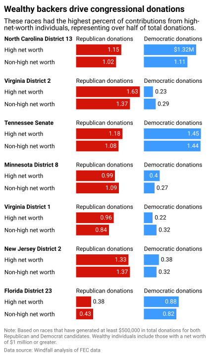 Which Congressional Campaigns Are Drawing the Most Donations From ...